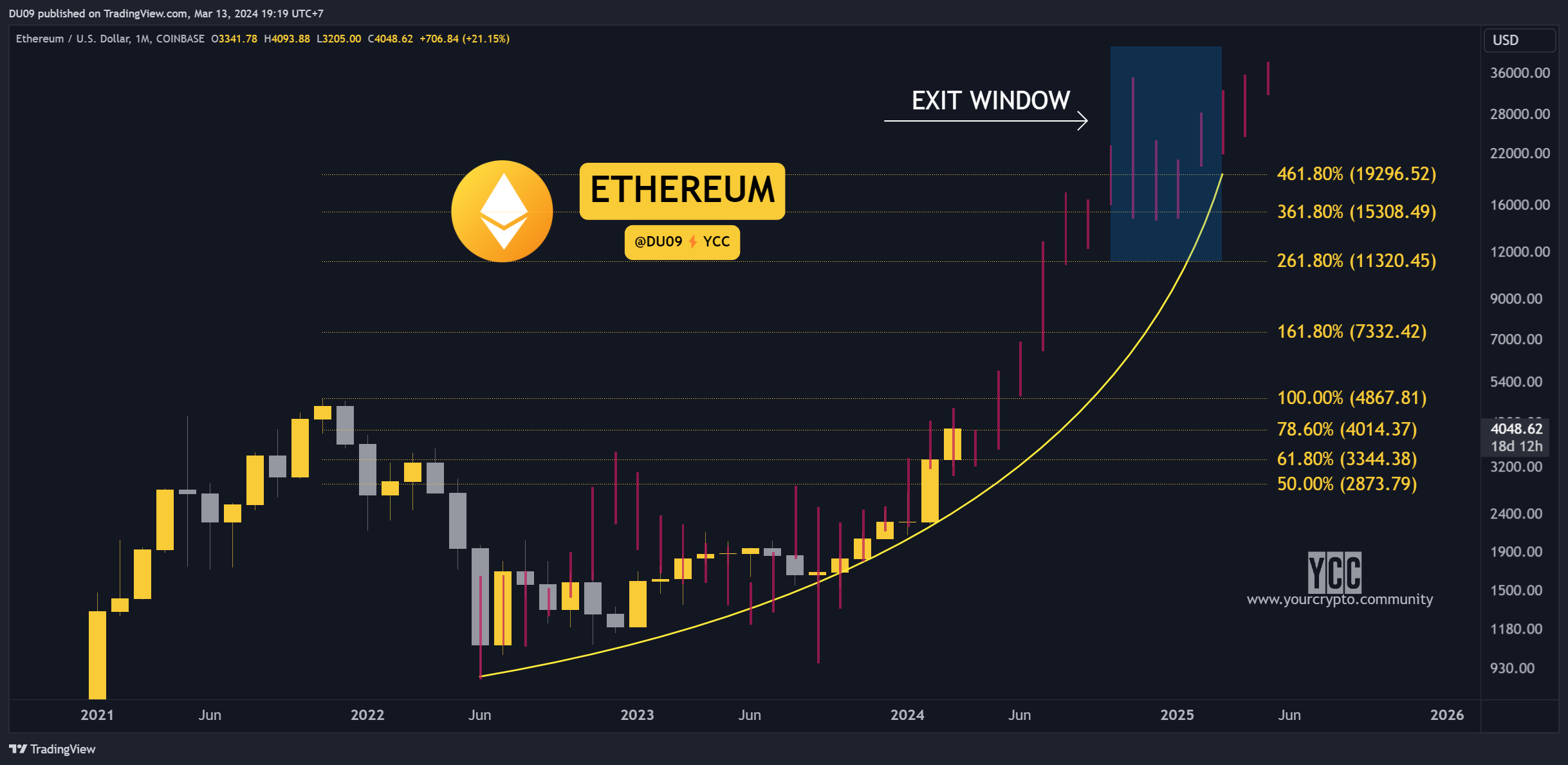 Bitcoin breaks ATH! Here's your exit plan.