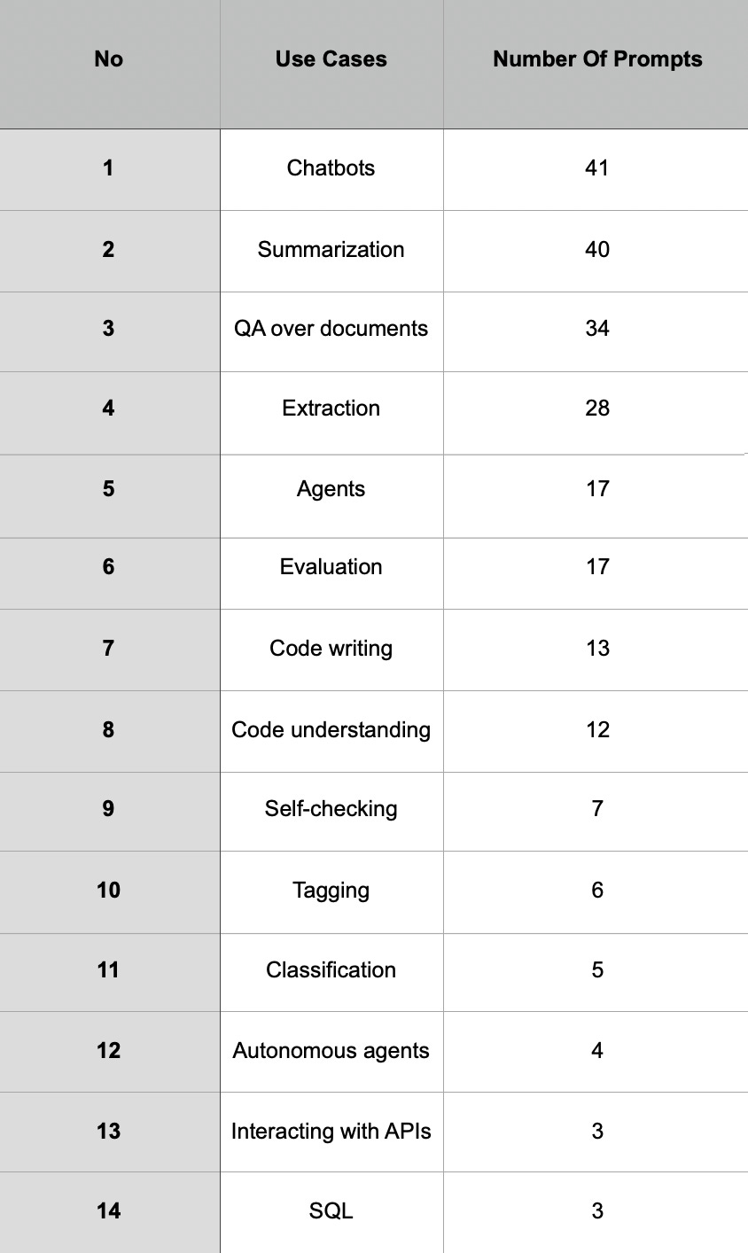 LangSmith Hub By The Numbers
