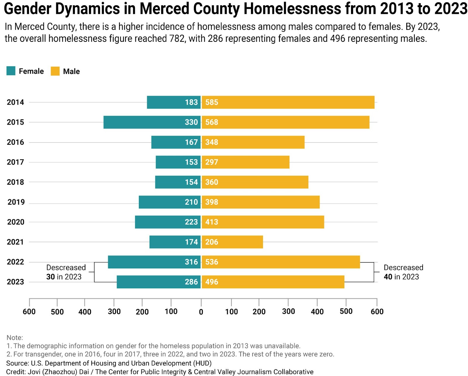 Merced County’s counting its homeless. Here’s how it compares to state ...