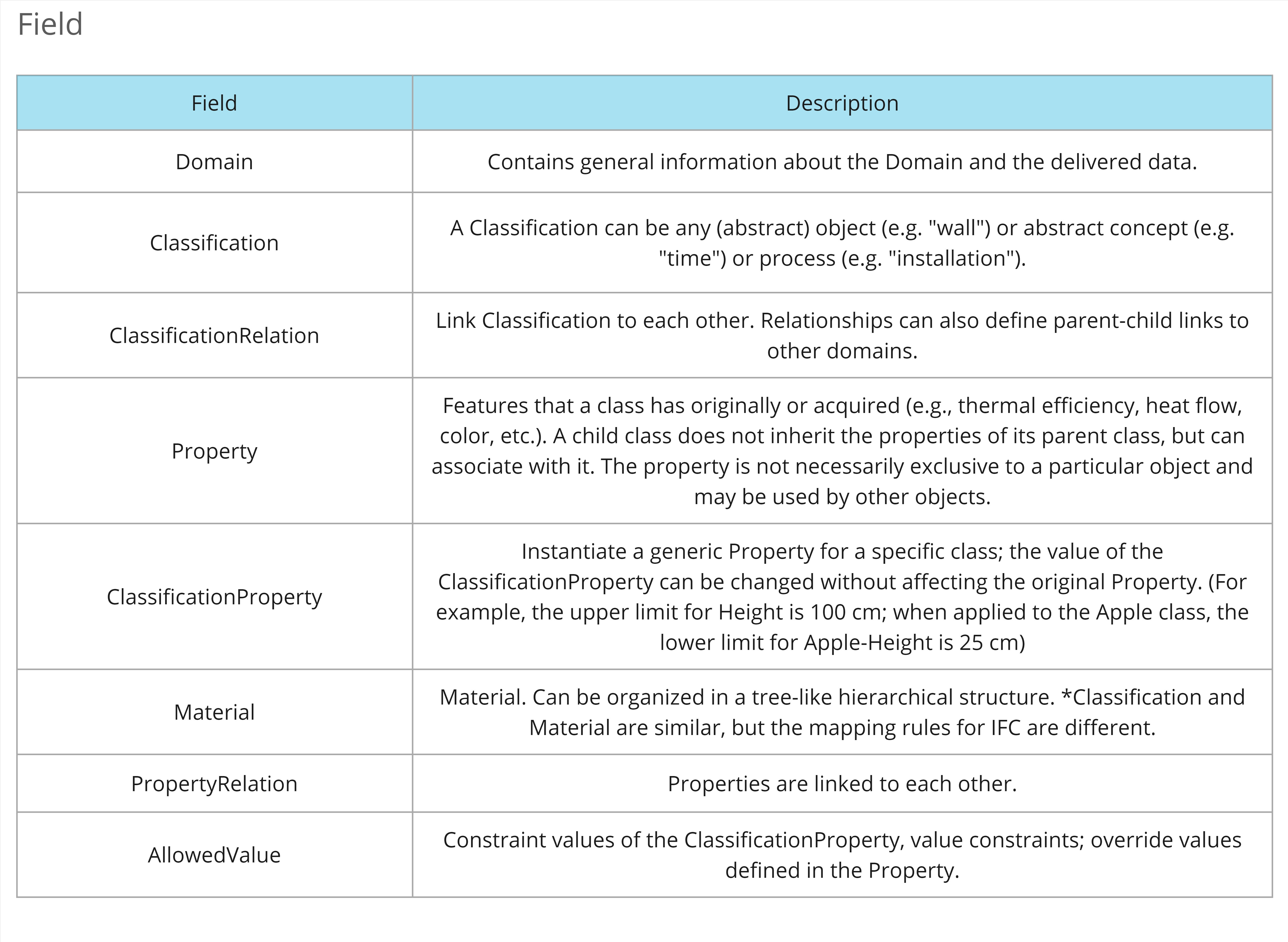 What is the "bSDD" dictionary distribution service, the component that ...