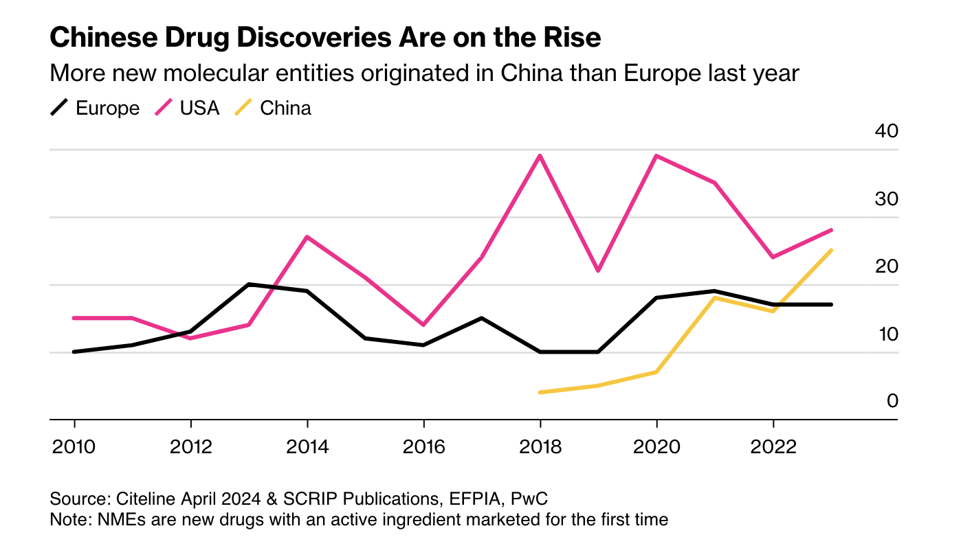 China's Impact on Global Biotech: Perspectives from the Front Line