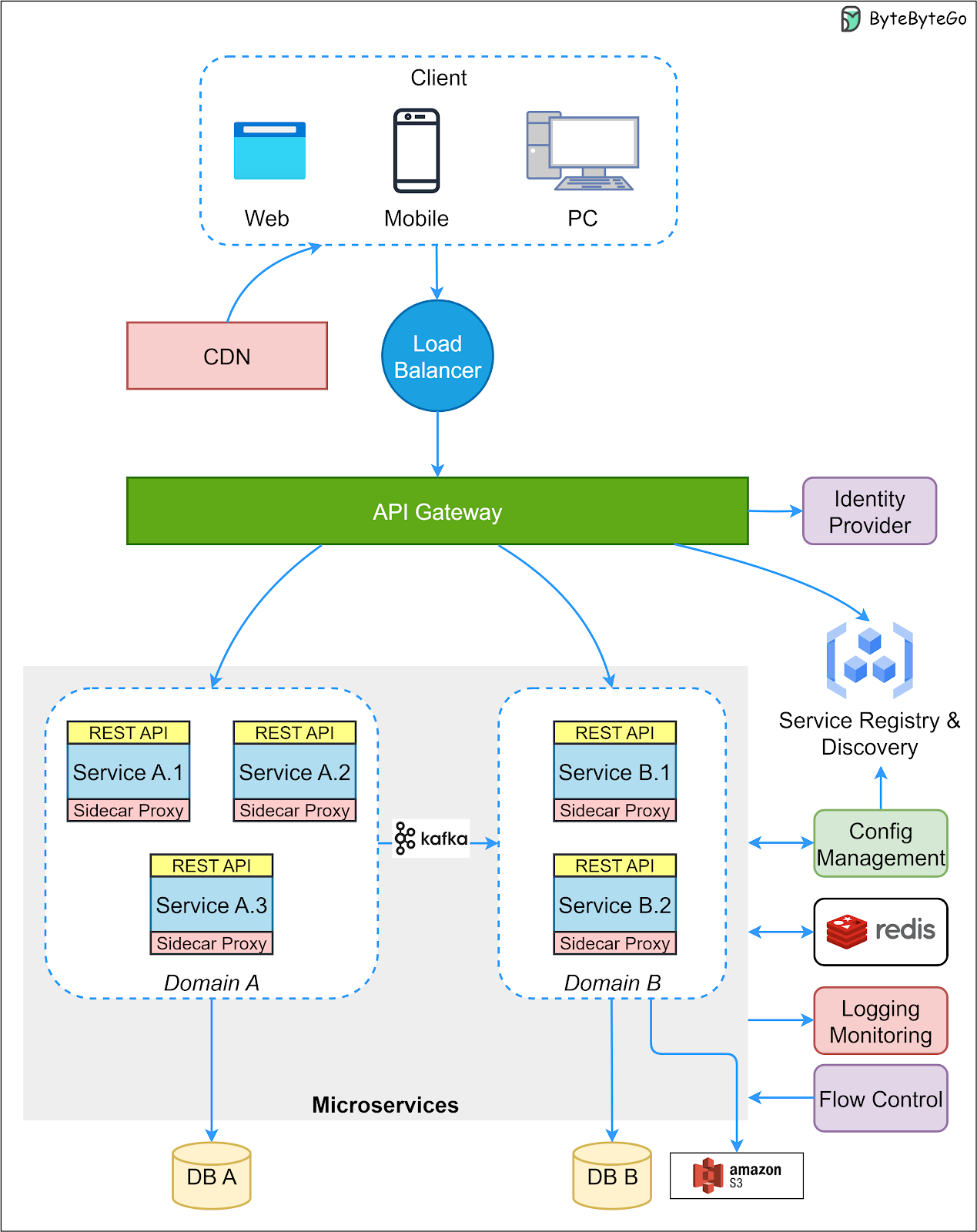 7 Microservices Interview Questions - ByteByteGo Newsletter