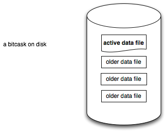 Insights from Paper - Bitcask : A Log-Structured Hash Table for Fast Key/Value Data