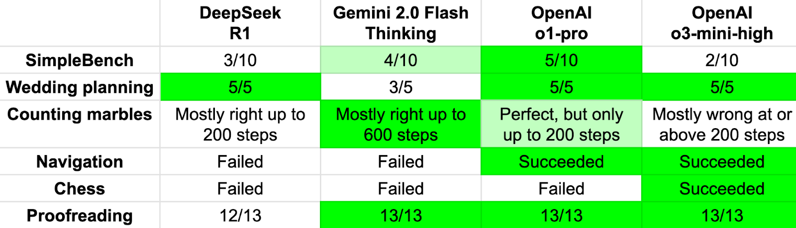 o3-mini is a mixed bag - by Timothy B. Lee