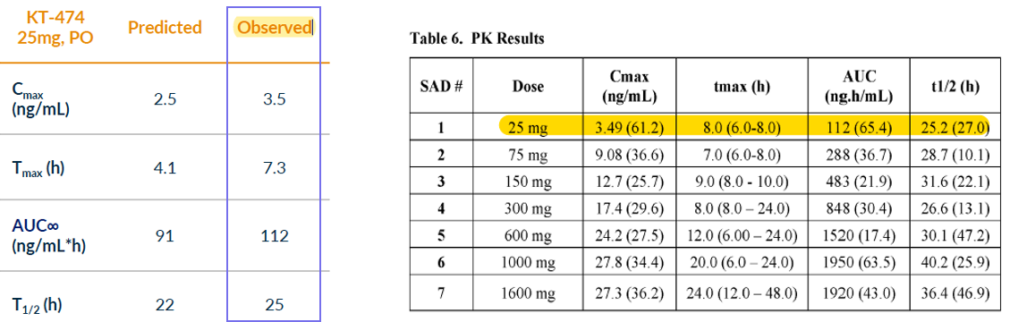 KT-474 (IRAK4 degrader) - Molecular Sherlock