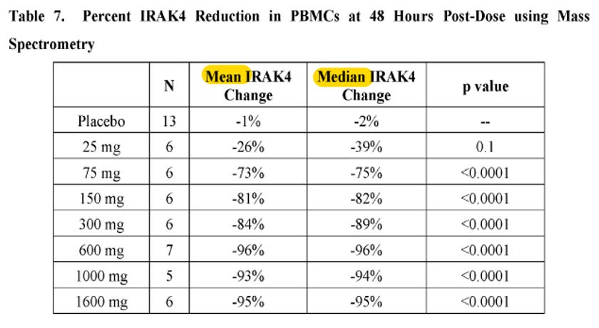 KT-474 (IRAK4 degrader) - Molecular Sherlock