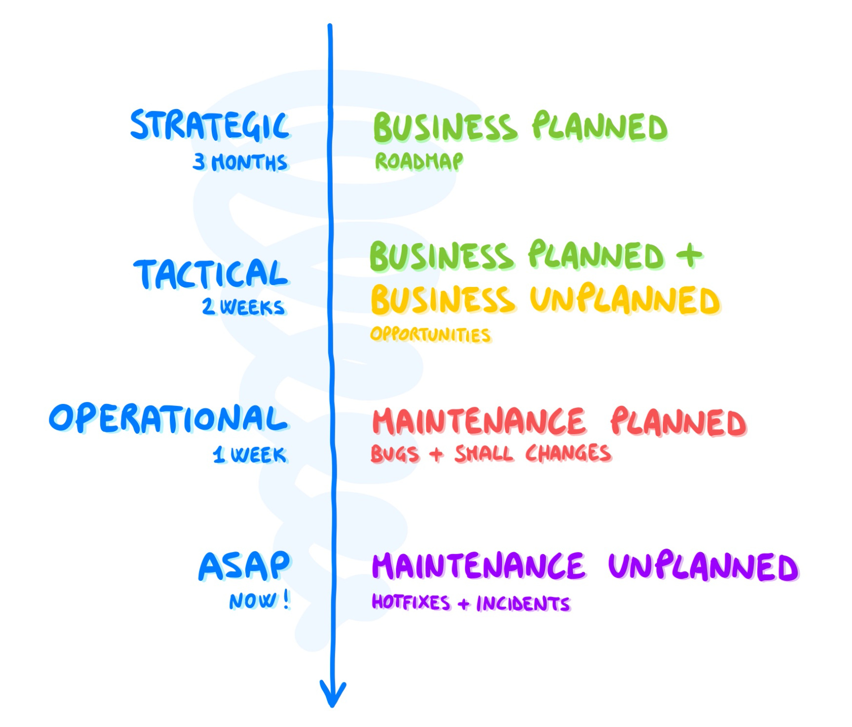 The Four Types of Work 🗂 - by Luca Rossi - Refactoring