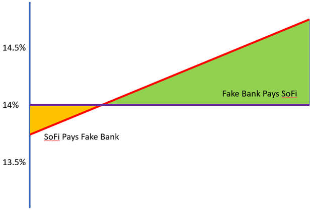 What Does It Mean When SoFi Hedges Their Loans?