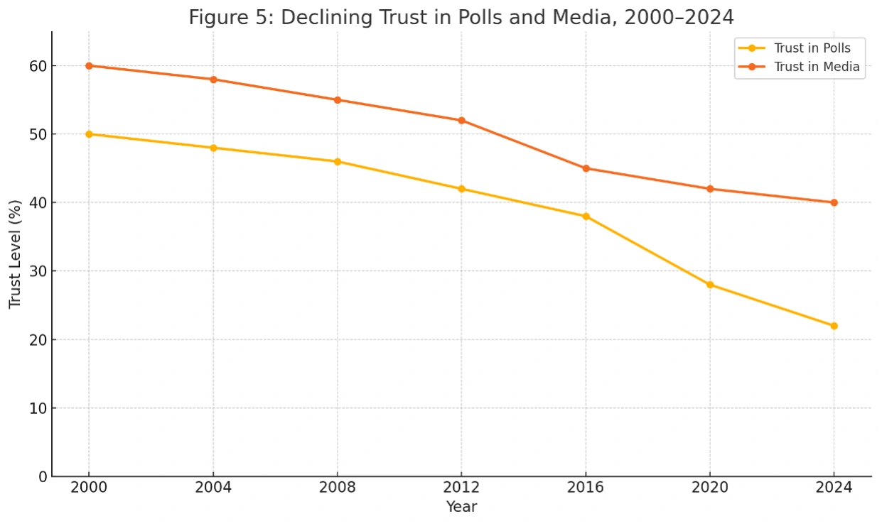 The Polling Crisis: Accuracy, Bias, and Reform in U.S. Political ...