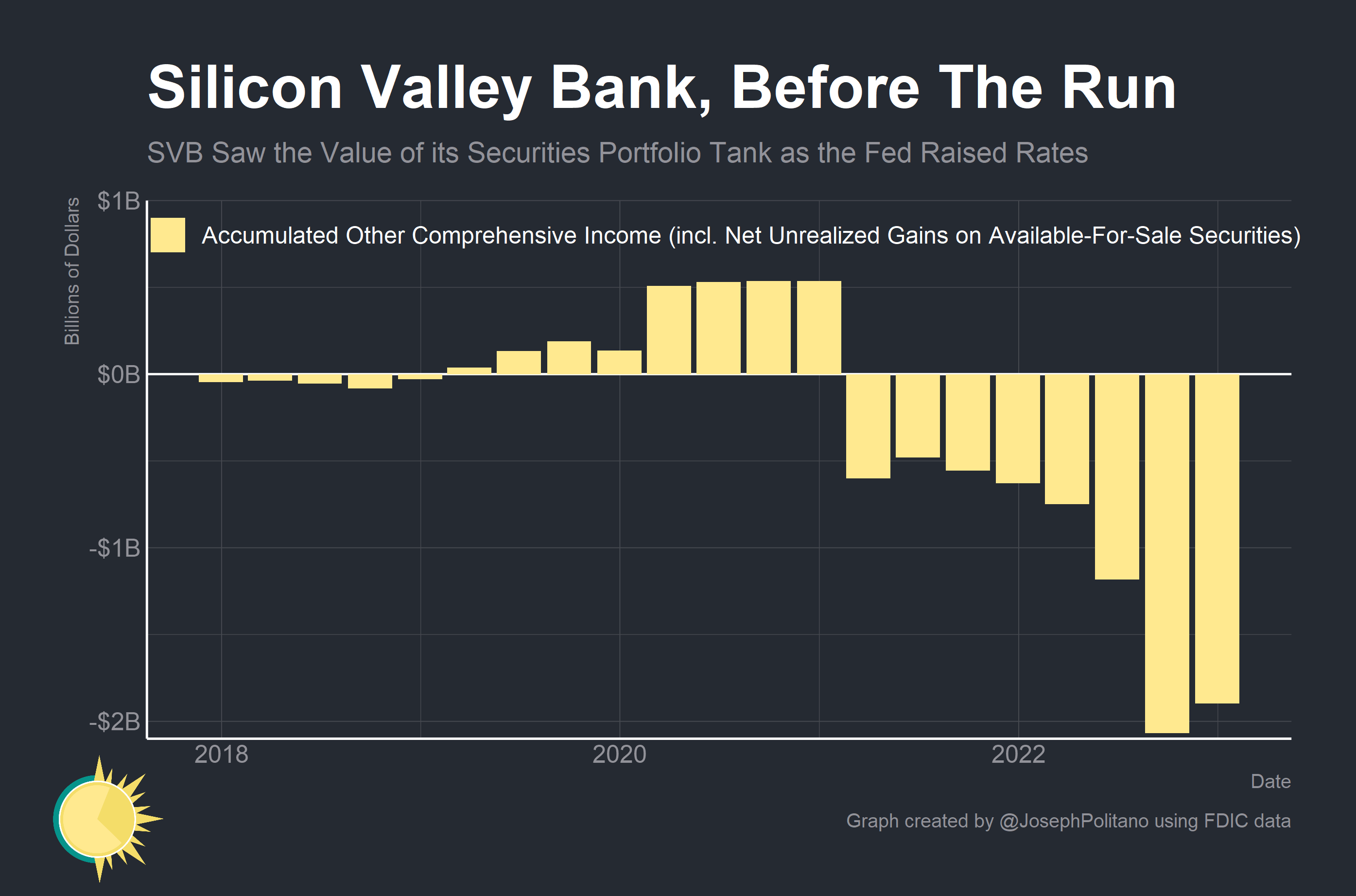 The Death of Silicon Valley Bank - by Joseph Politano