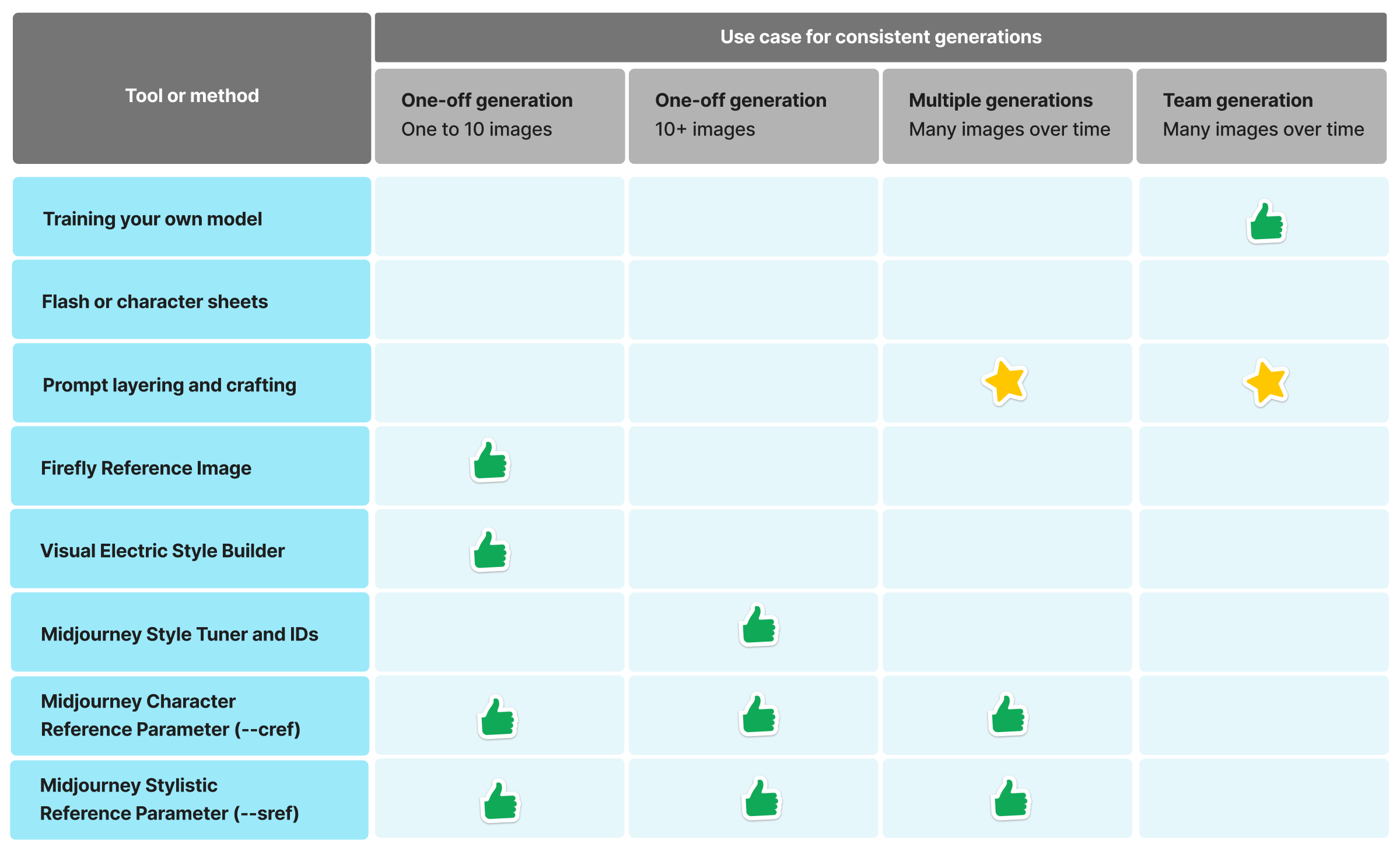 Techniques and tools for consistency with GenAI