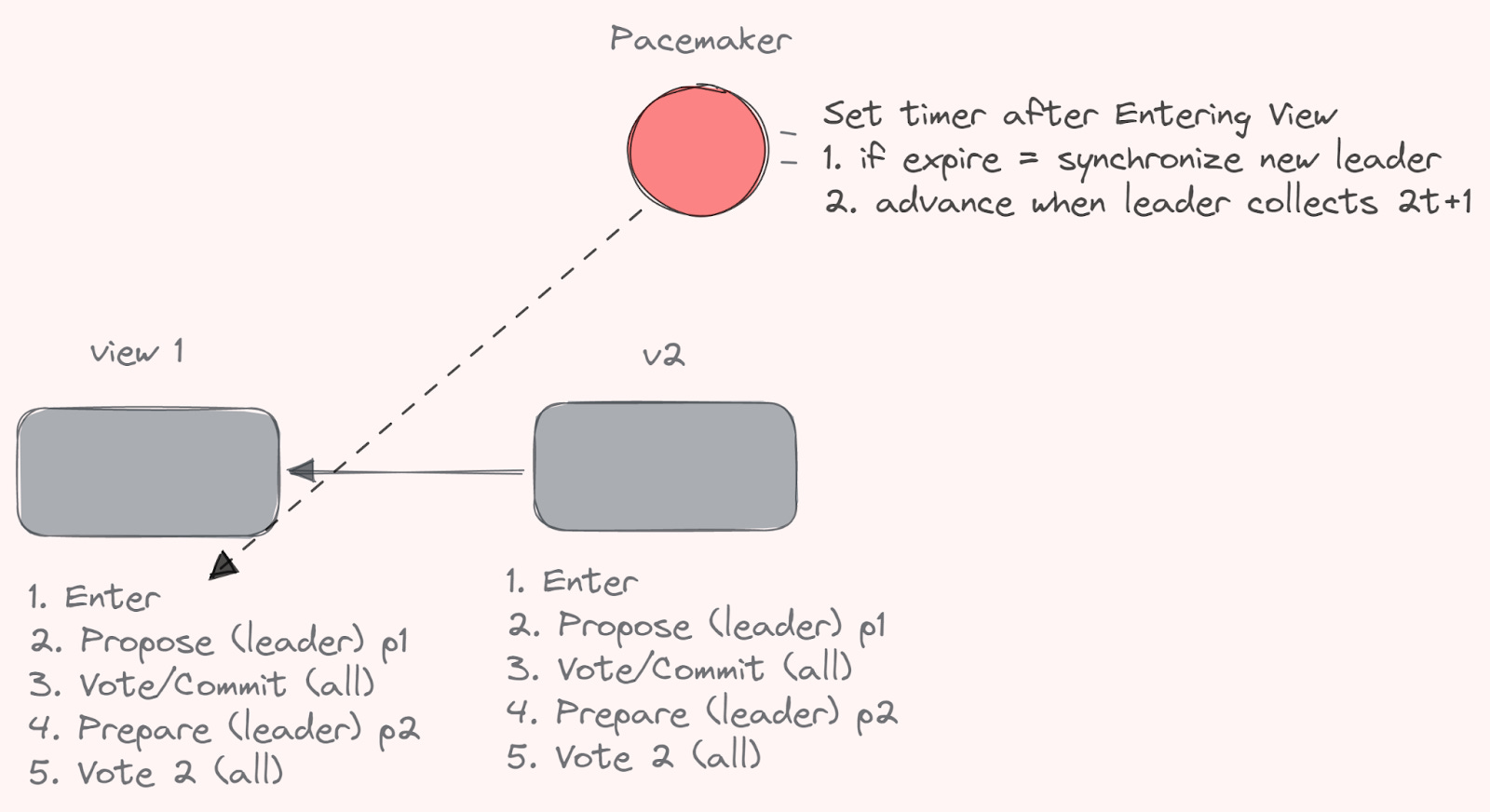 The Shared Sequencer