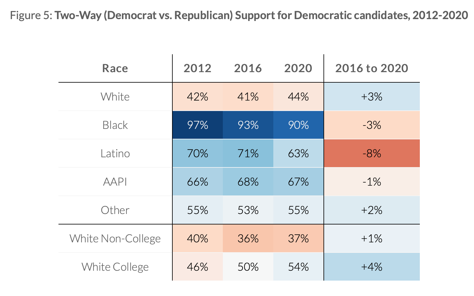 Racial polarization is going down, not up