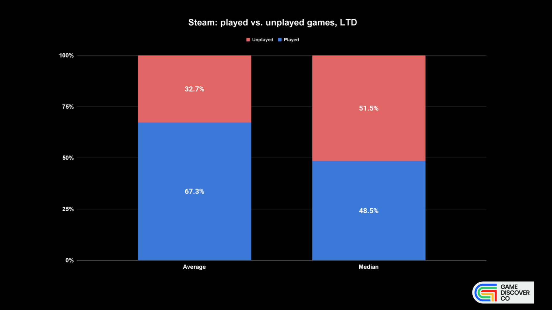 How many PC games get bought - but not played?
