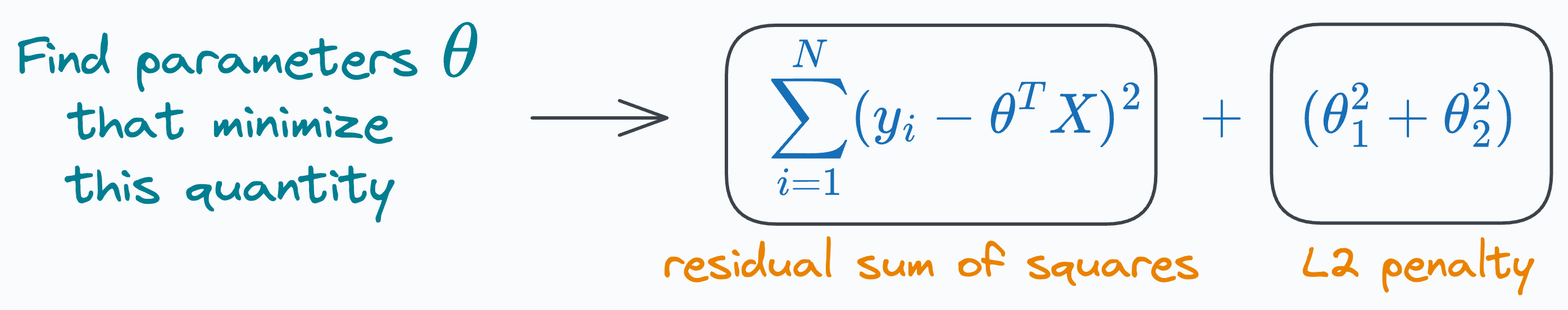 A Lesser-known Advantage of Using L2 Regularization