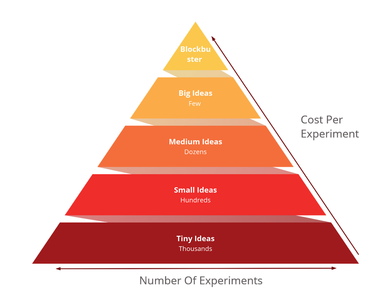Become An Idea Machine With The "Idea Evolution" Mental Model