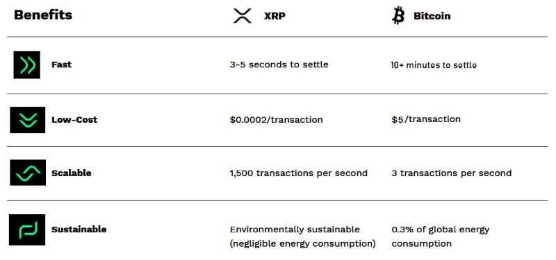 The difference between Bitcoin and XRP - by Panos
