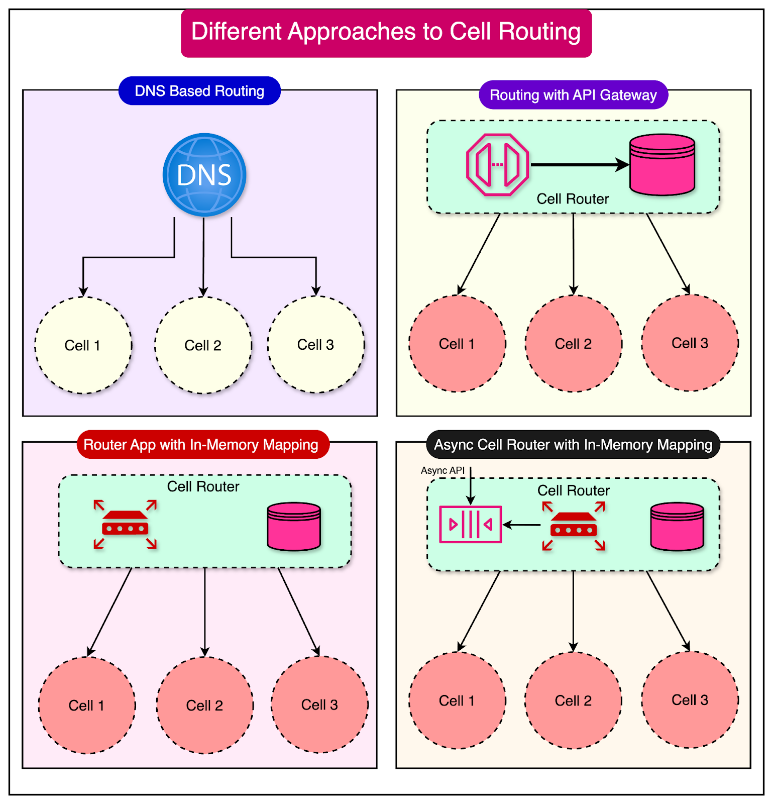 A Crash Course on Cell-based Architecture