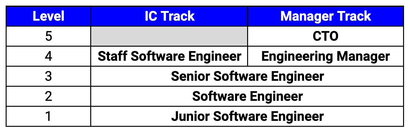 How to build a career ladder for Engineering teams