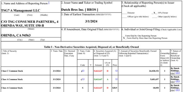 Dutch Bros Inc. (BROS) – A Caffeinated Growth Story