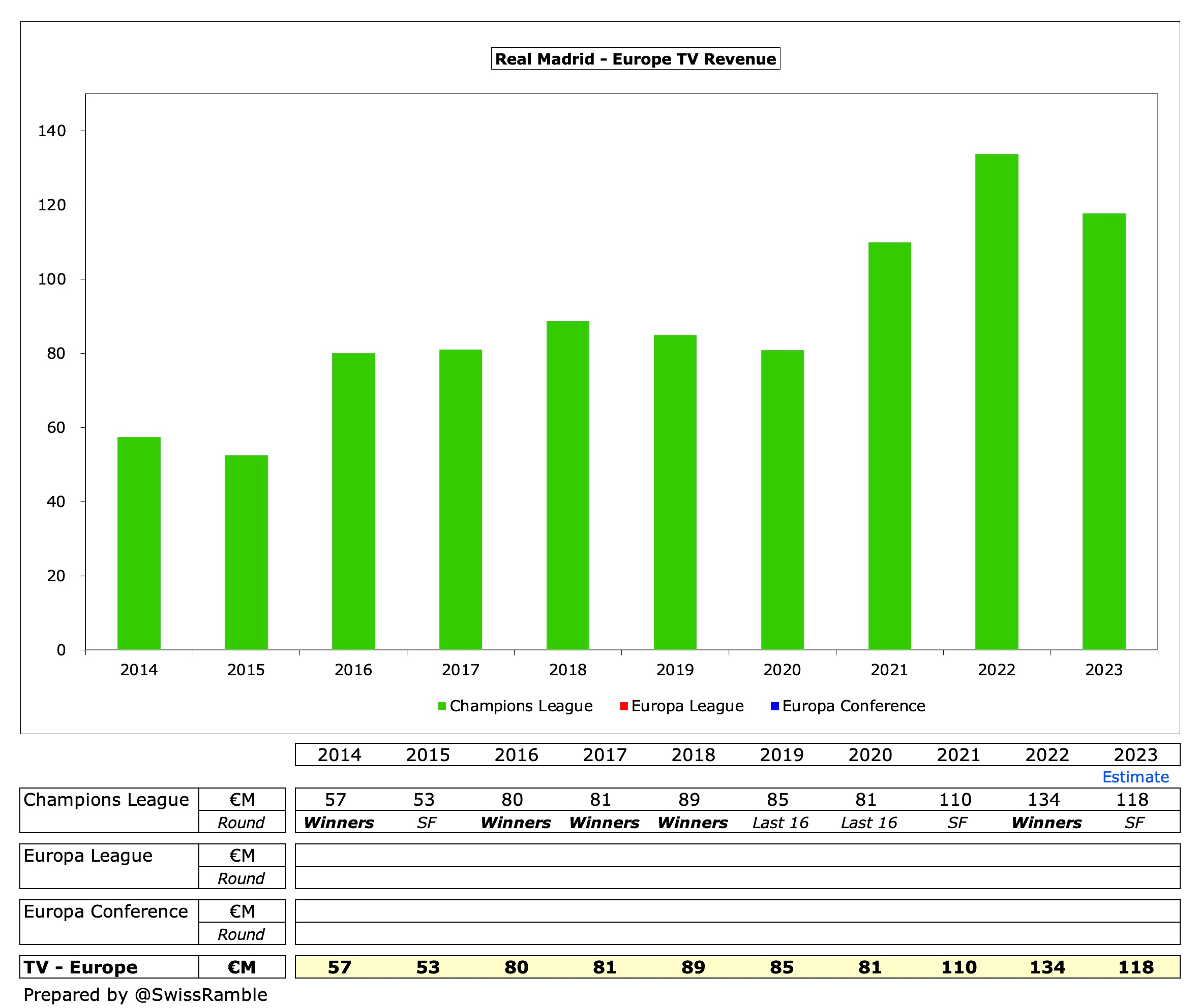 Real Madrid Finances 2022/23 - The Swiss Ramble