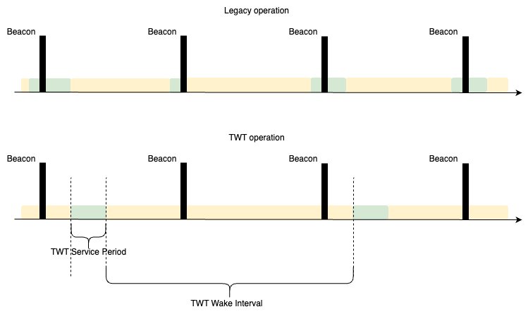 802.11ah: WiFi HaLow MAC features for IoT and power save.