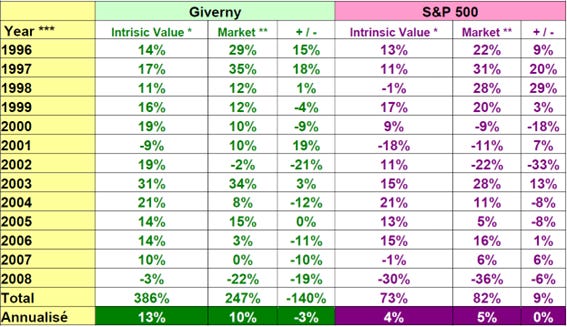 Resumo da carta de 2008 do François Rochon - Fred