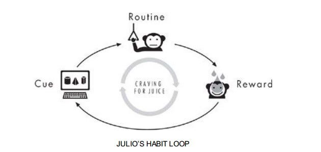 Habit Loop - be wary! - Kurisani on Everything