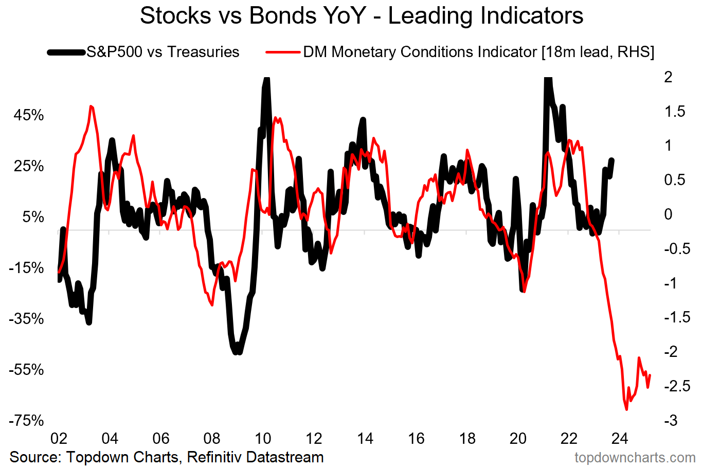 10 Charts to Watch in 2023 [Q3 Update] - by Callum Thomas