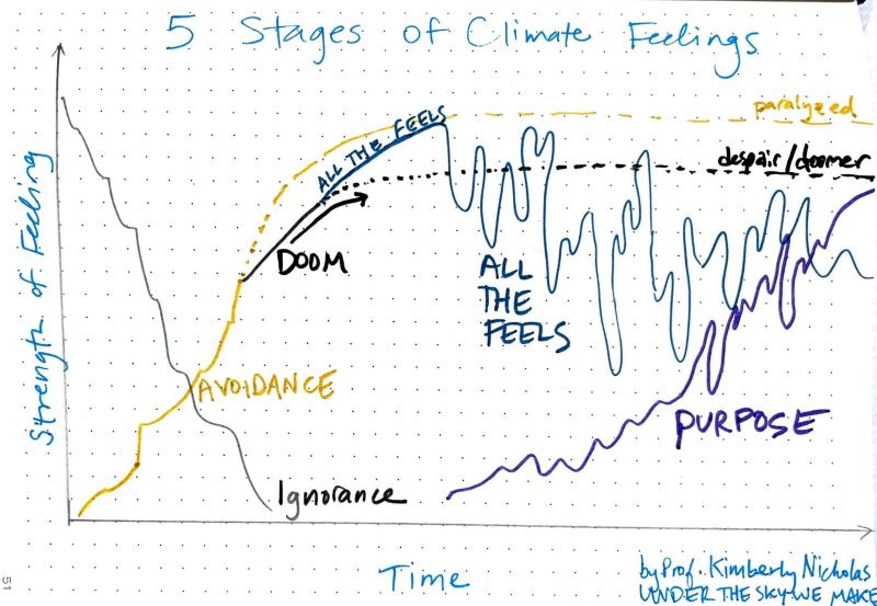 Presenting: The Climate Emotions Wheel - by Anya Kamenetz
