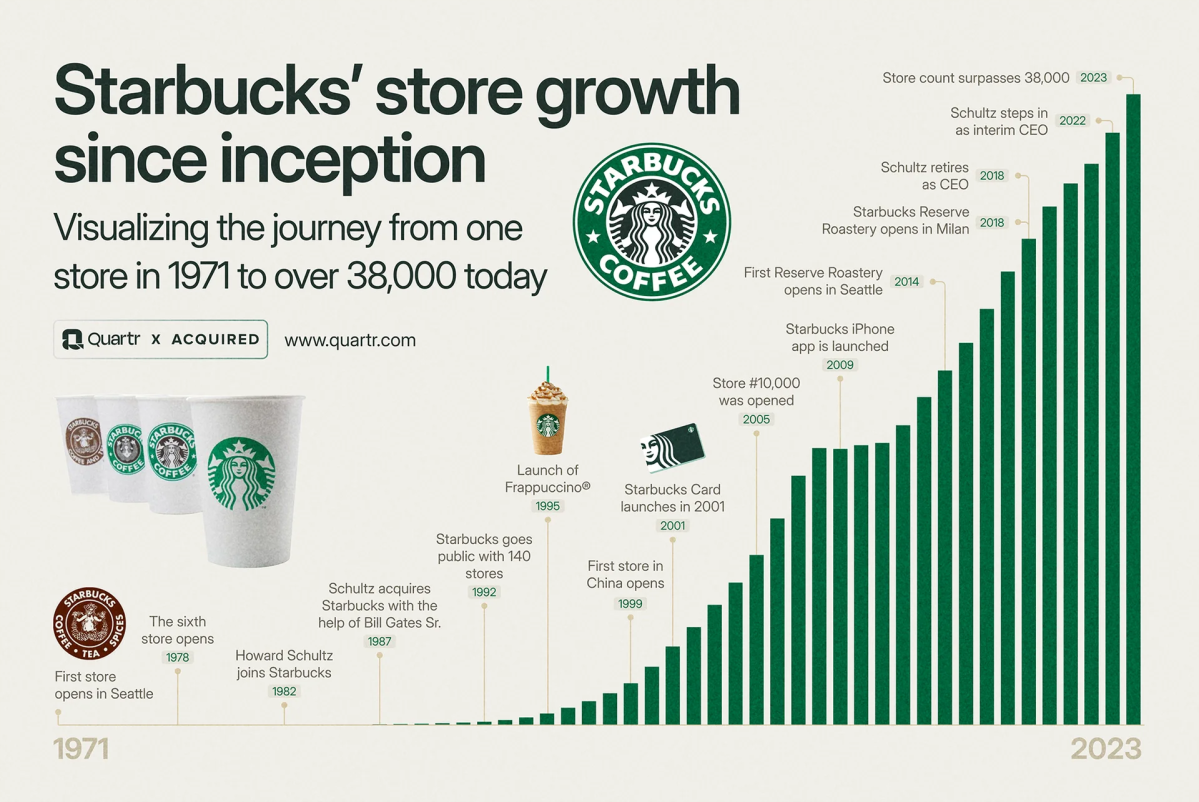 STARBUCKS: HISTORIA, NEGOCIO Y FUTURO