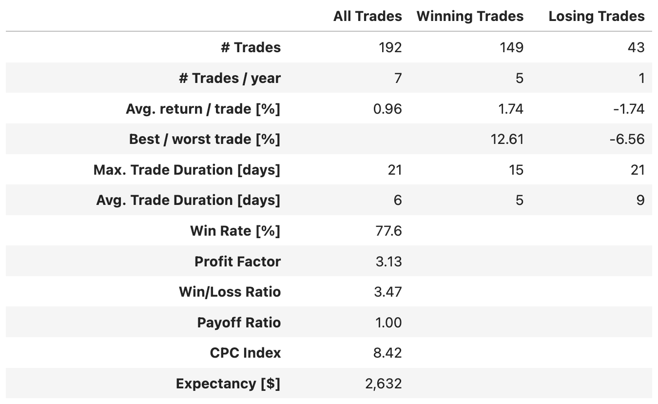A Mean Reversion Strategy with 2.11 Sharpe