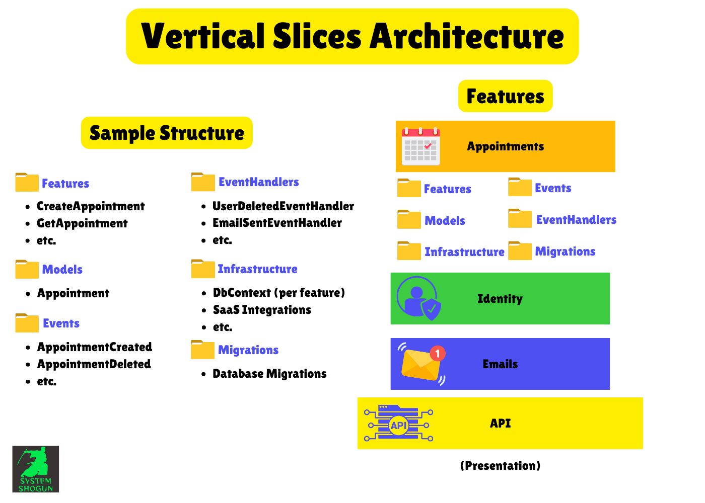 Introduction to Vertical Slices Architecture