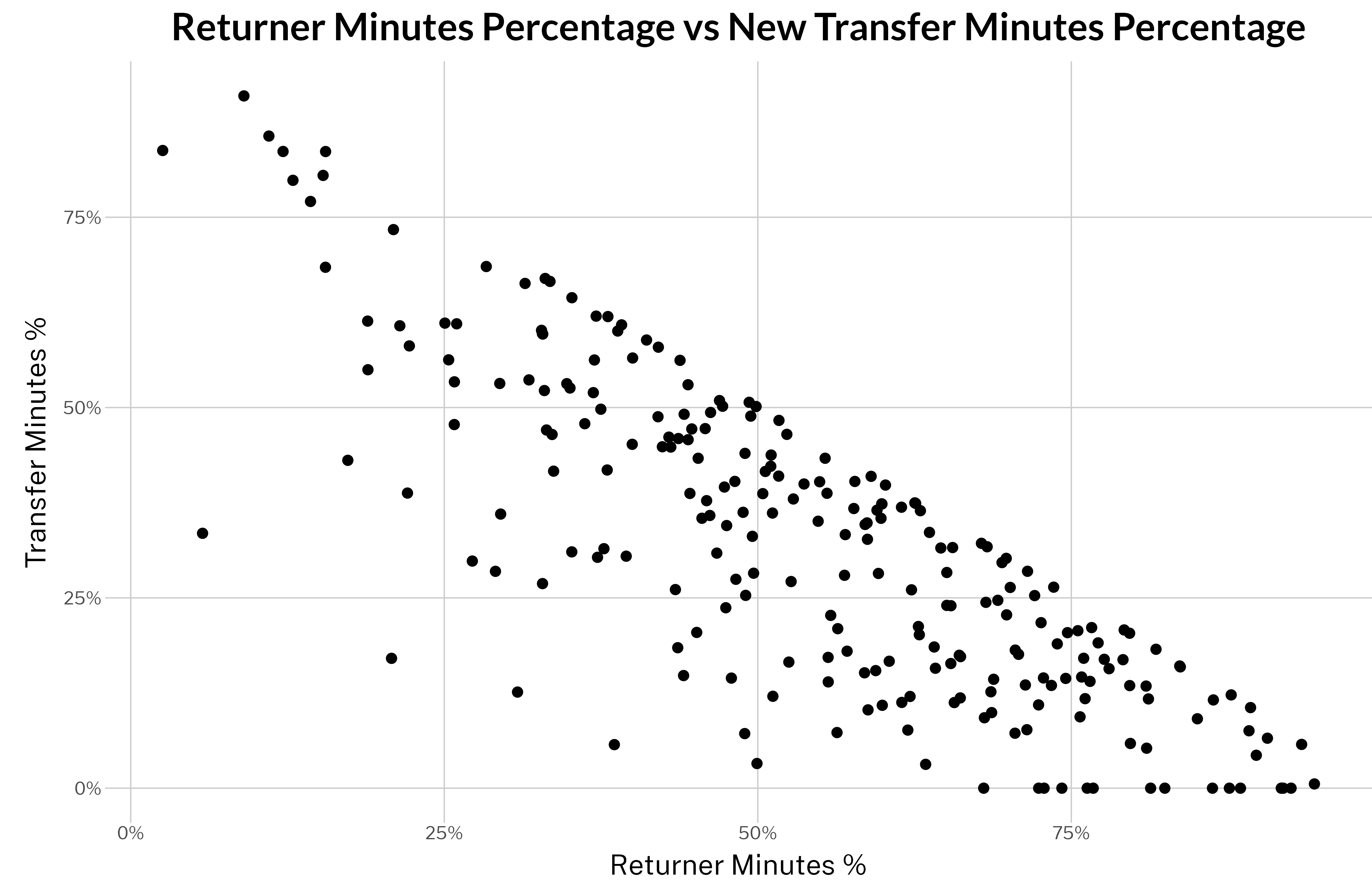 How To Build A Roster In The Modern Portal Era