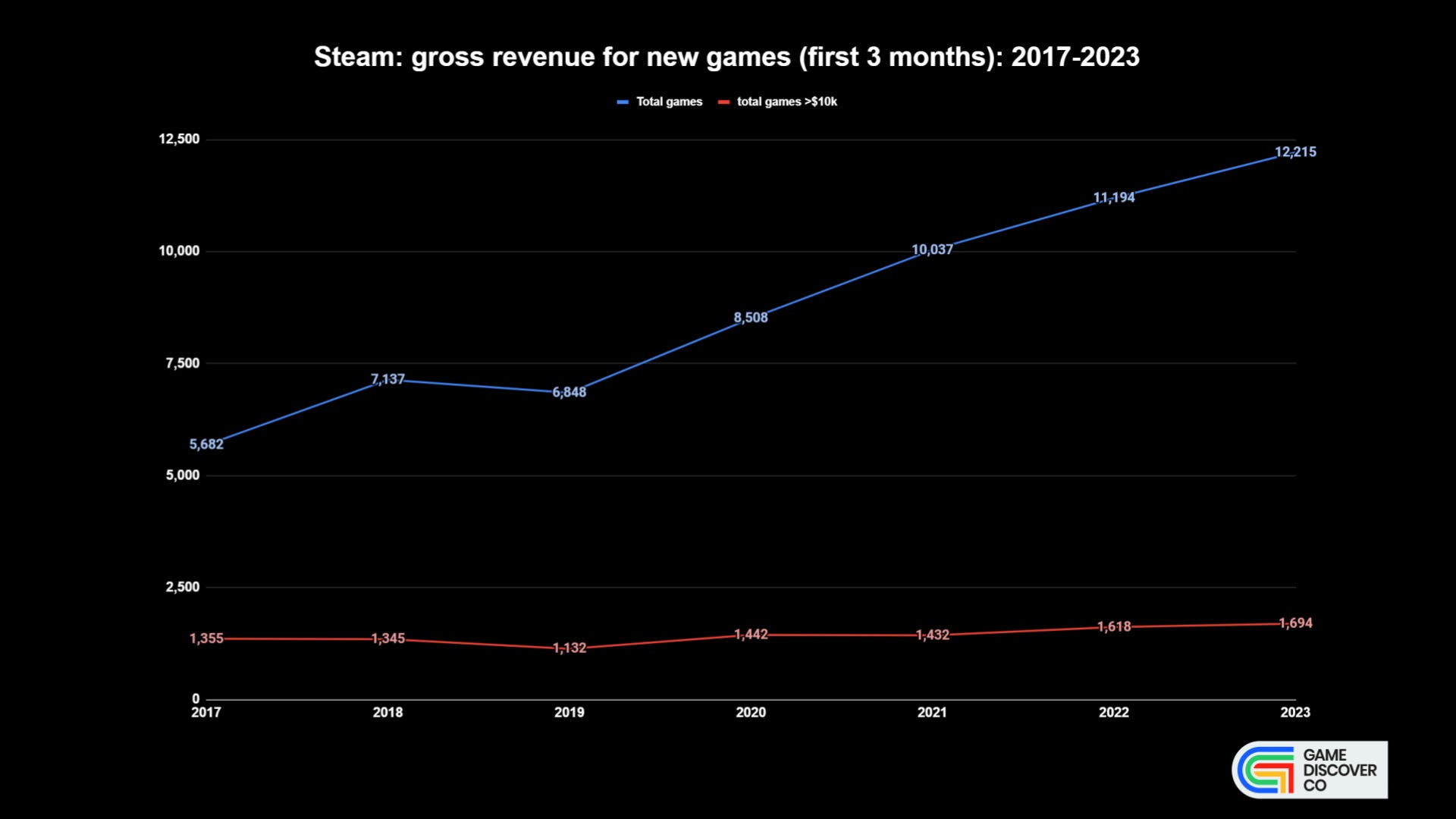 Where's the squeeze, if more games 'succeed' on PC?