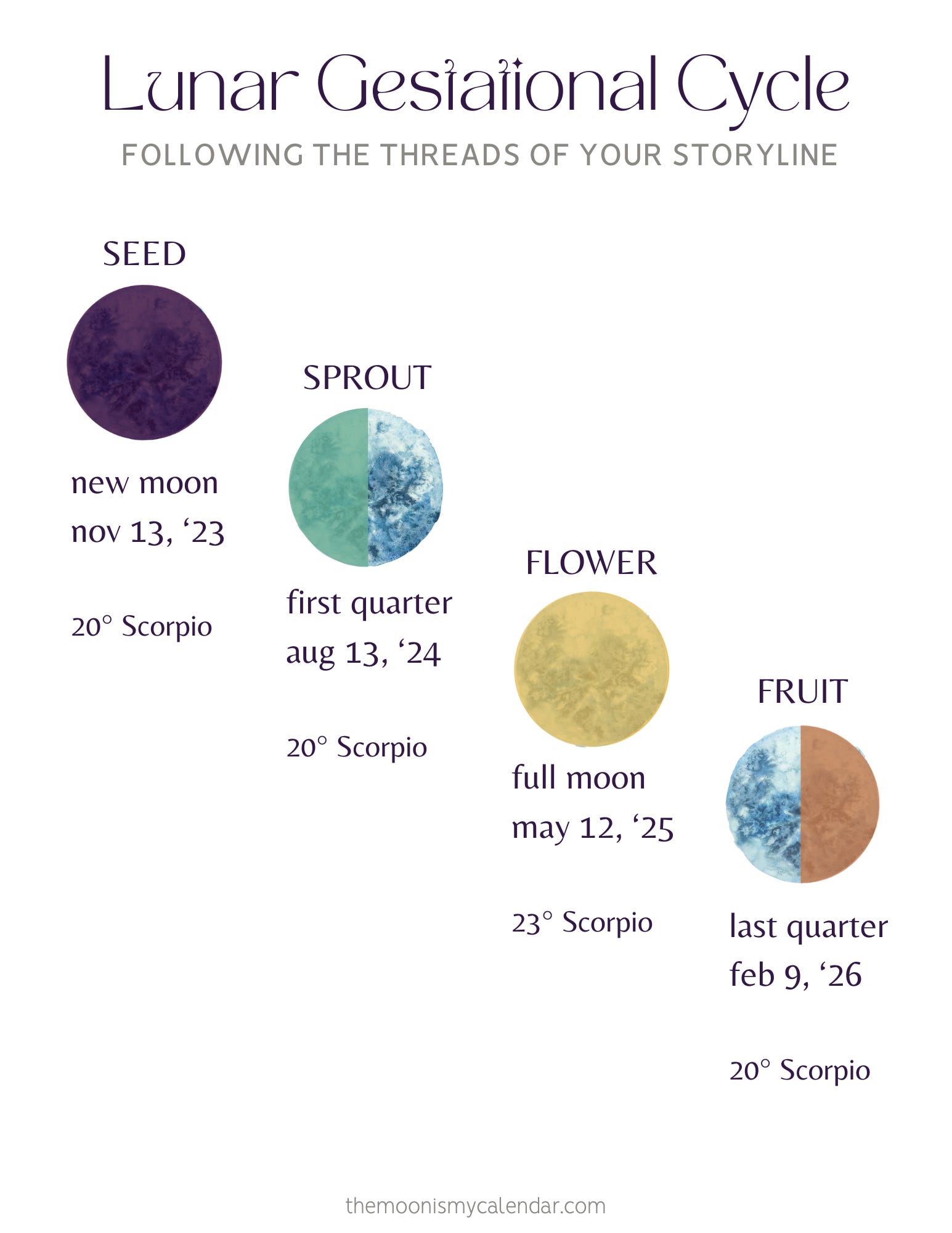 full moon seed family - by April McMurtry