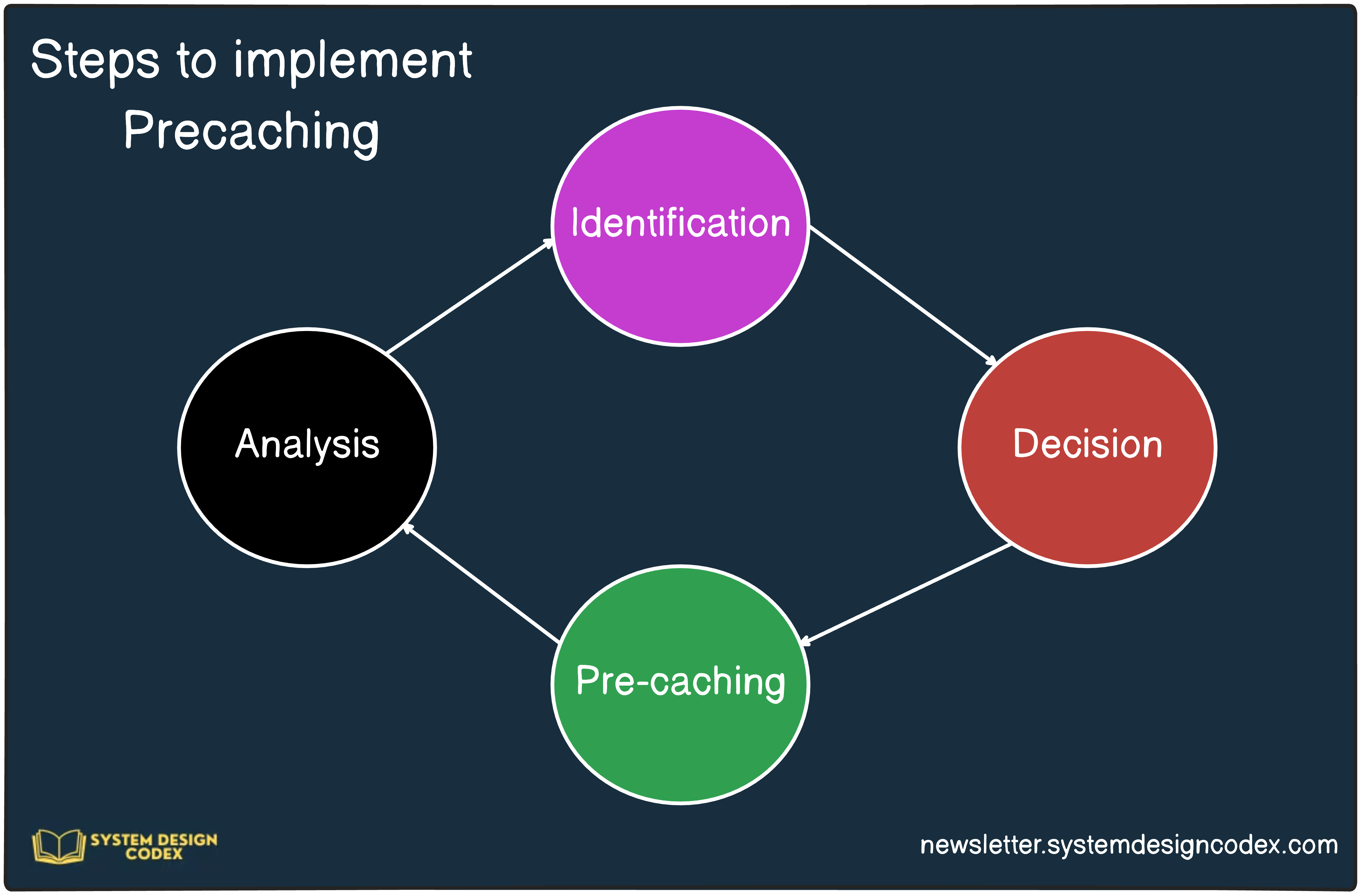 SDC#31 - Introduction to Pre-caching - by Saurabh Dashora