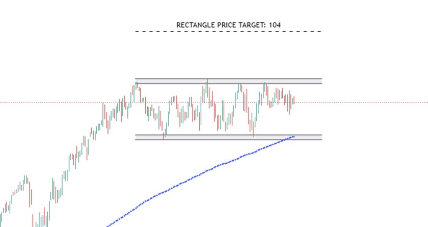 Week 14 - Trading Report - Charts OnTheGo Substack