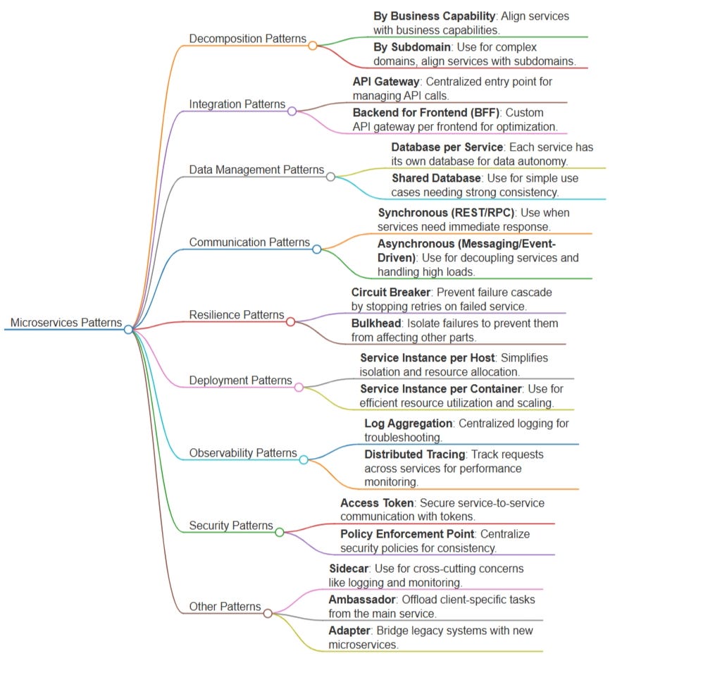 24 Microservices Patterns for Experienced Developers
