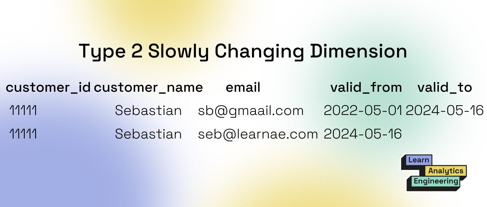 Guide to Slowly Changing Dimensions (SCDs)- Different Types with Examples