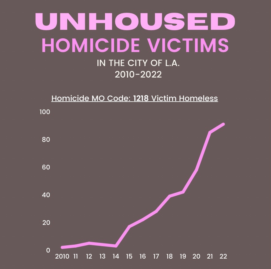 UNHOUSED, UN-ALIVED, UNSOLVED: Homeless homicides +46X in 12 years