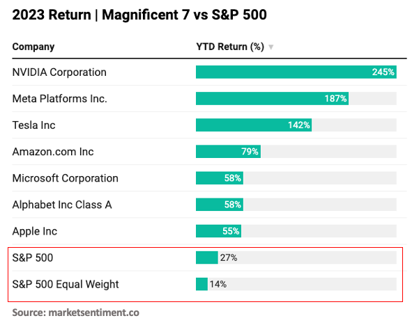 The Problem with the Magnificent 7 - Market Sentiment