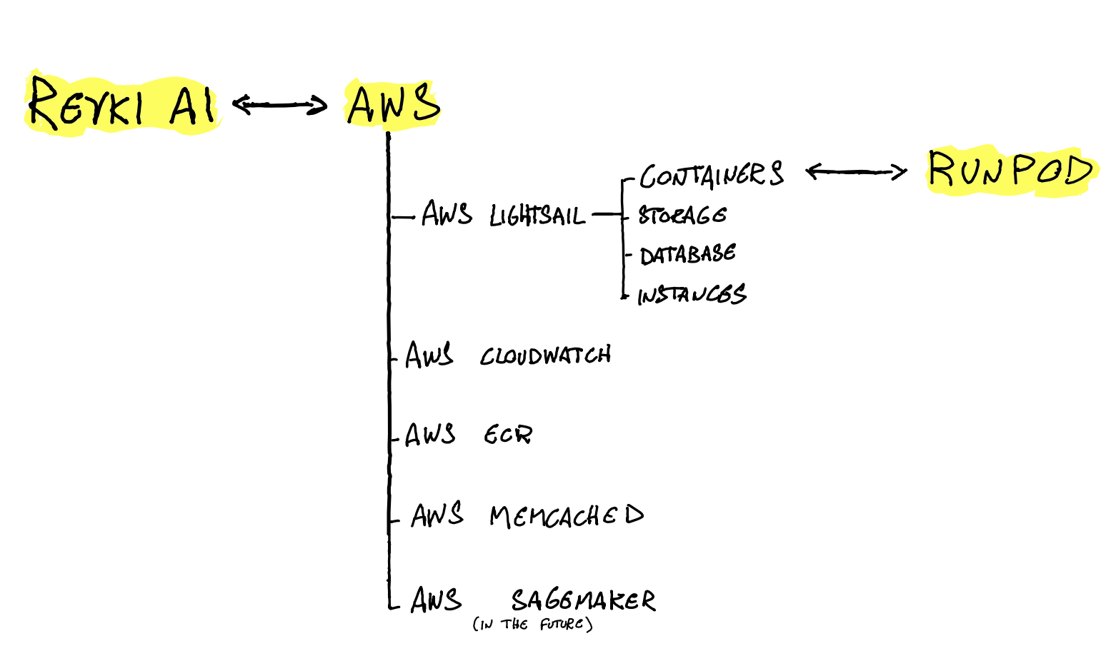 How to build a generative AI service's backend