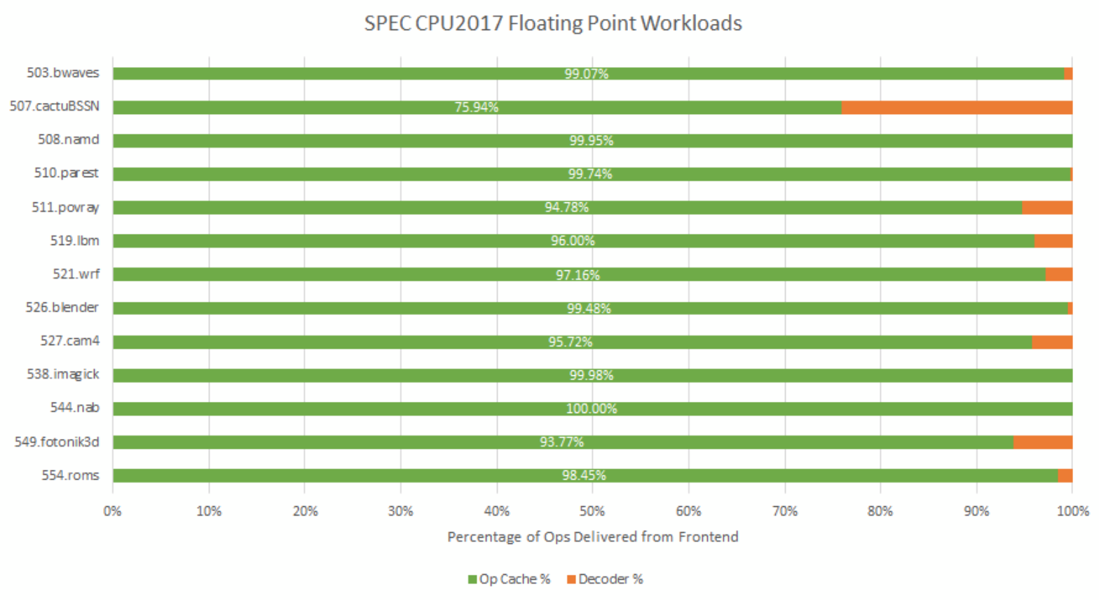 Disabling Zen 5’s Op Cache and Exploring its Clustered Decoder