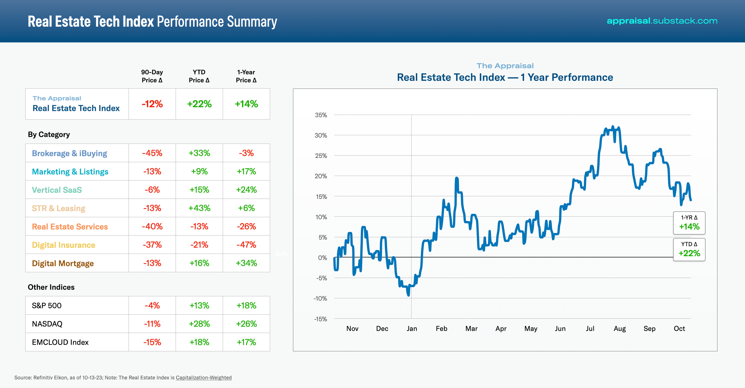 The Appraisal, October 2023 — Index Performance Updates & Ten Trending ...