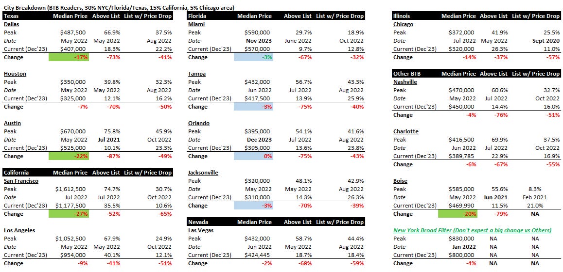 Real Estate Update and Future of Airdrops - BowTied Bull