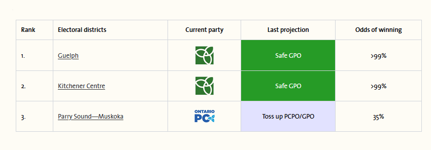 Ontario Greens Sweep Kitchener Centre - by Curtis Fric