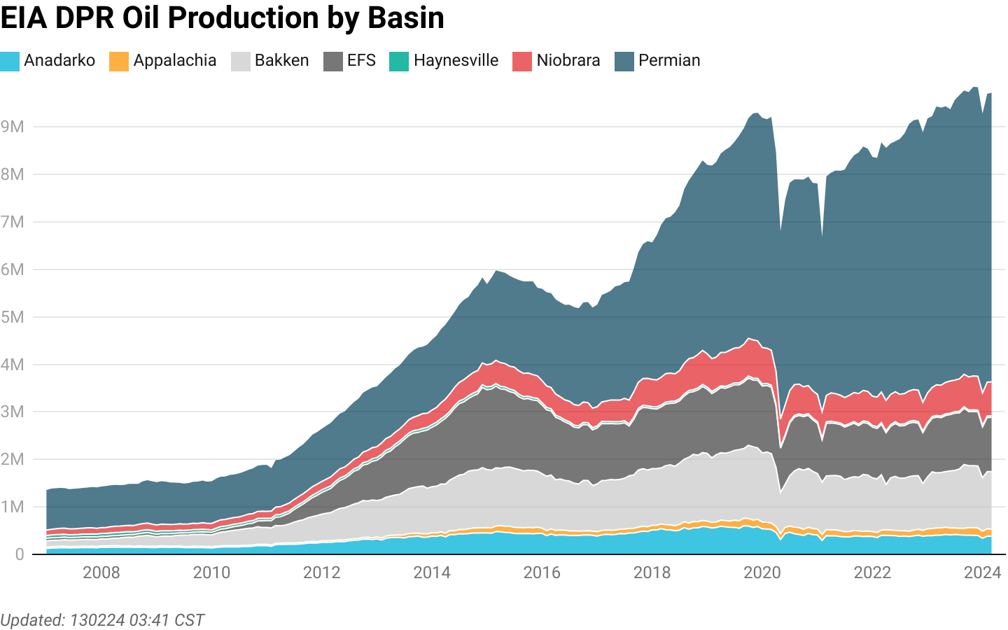 EIA Drilling Productivity - by Jeff Davies - EnerWrap