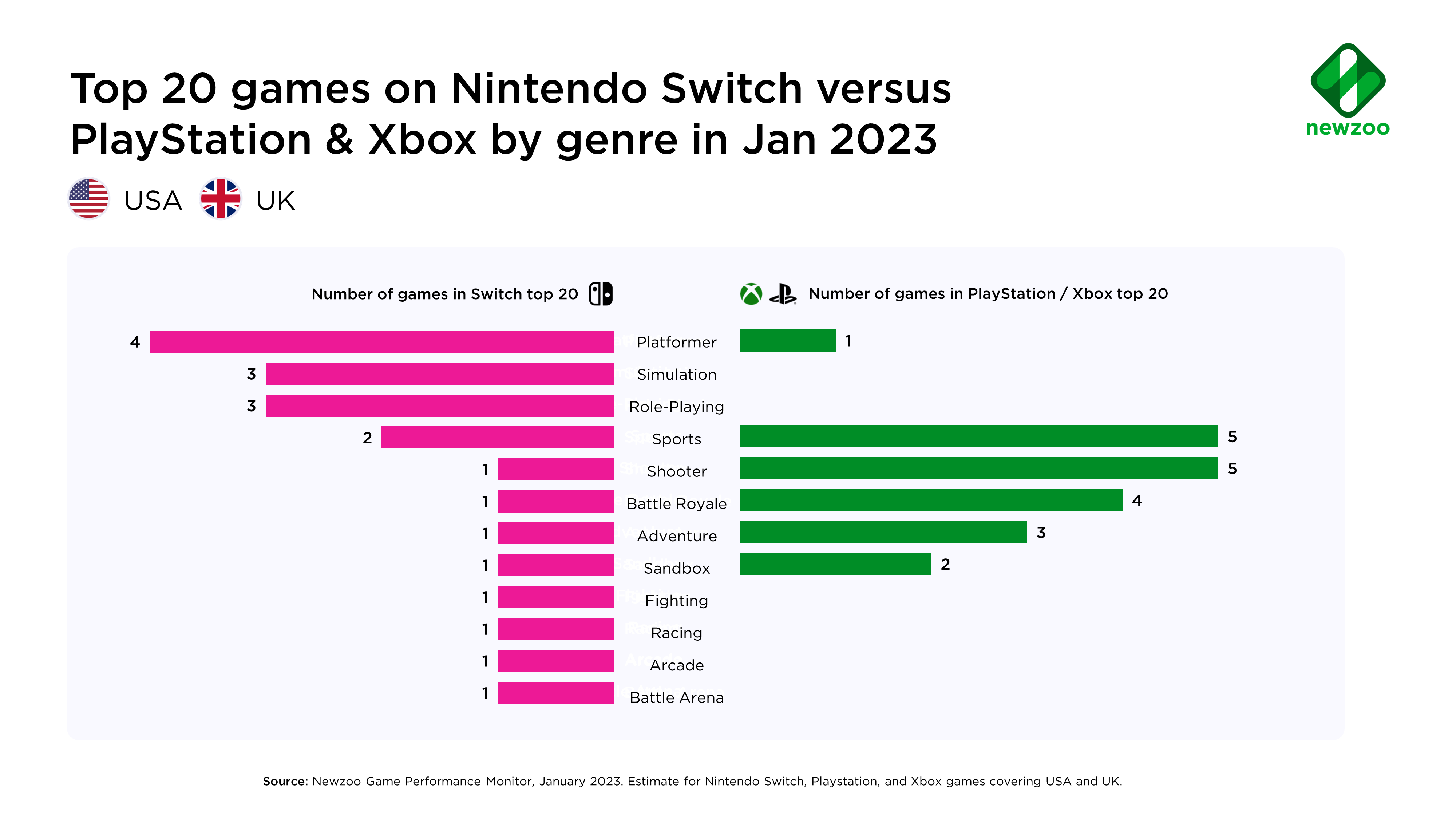 Newzoo: Top-20 on Nintendo Switch by MAU is more diverse than on ...