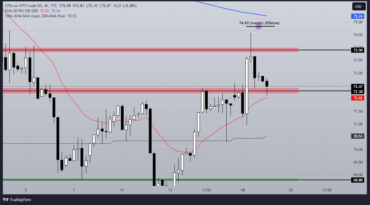 WTI weekly 200 ema level! - Voila's Oil Trading